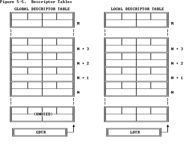 80386 Programmer's Reference Manual -- Section 5.1