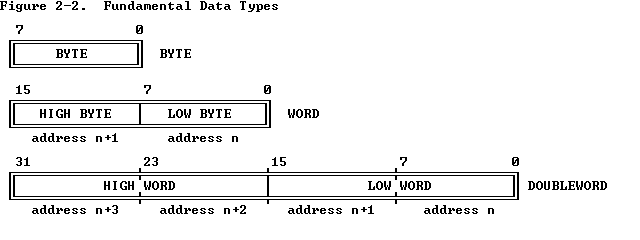 80386 Programmer's Reference Manual -- Section 2.2