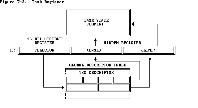 80386 Programmer's Reference Manual -- Section 7.3