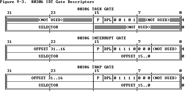 80386 Programmer's Reference Manual -- Section 9.5