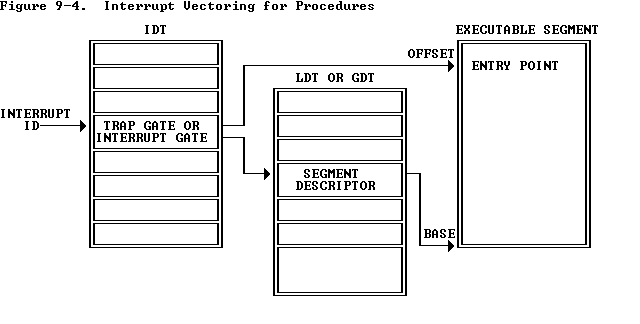 80386 Programmer's Reference Manual -- Section 9.6