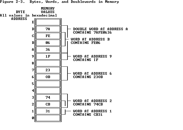 80386 Programmer's Reference Manual -- Section 2.2